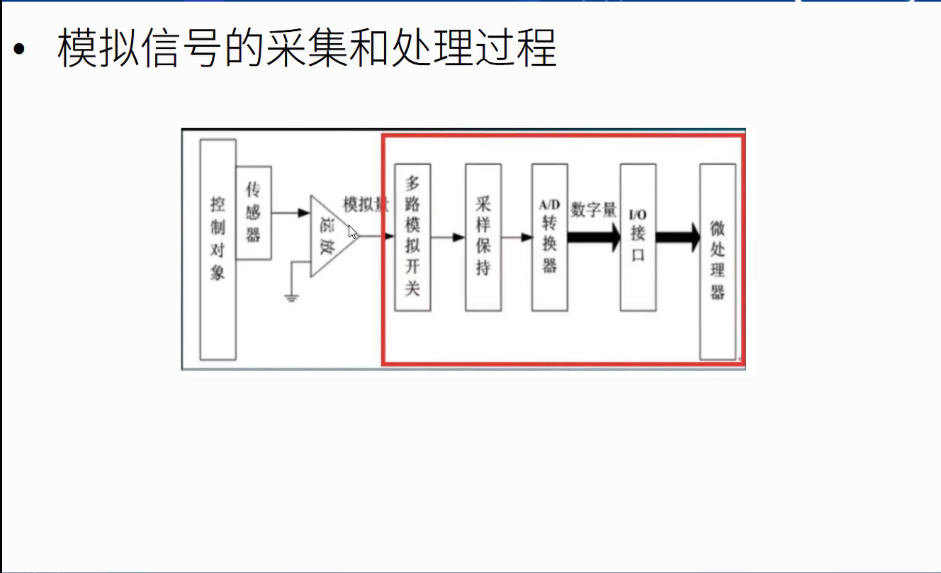 STM32F4xx系列HAL库配置ADC电压采集_stm32f4 adc通过内部基准电压采集-CSDN博客