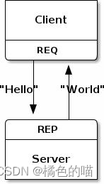 ZeroMQ 入门介绍和基本通信模型_zmq通信协议-CSDN博客