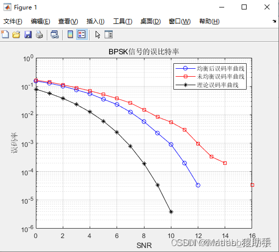 【matlab源码 第130期】基于matlab的bpsk Zf迫零均衡，对比均衡前后的误码率曲线以及理论曲线。在matlab中实现zf均衡算法 Csdn博客 