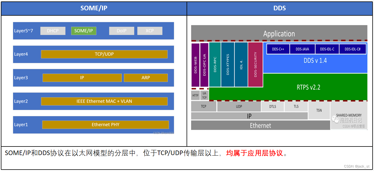SOA通讯之DDS协议（一）_soa topic-CSDN博客
