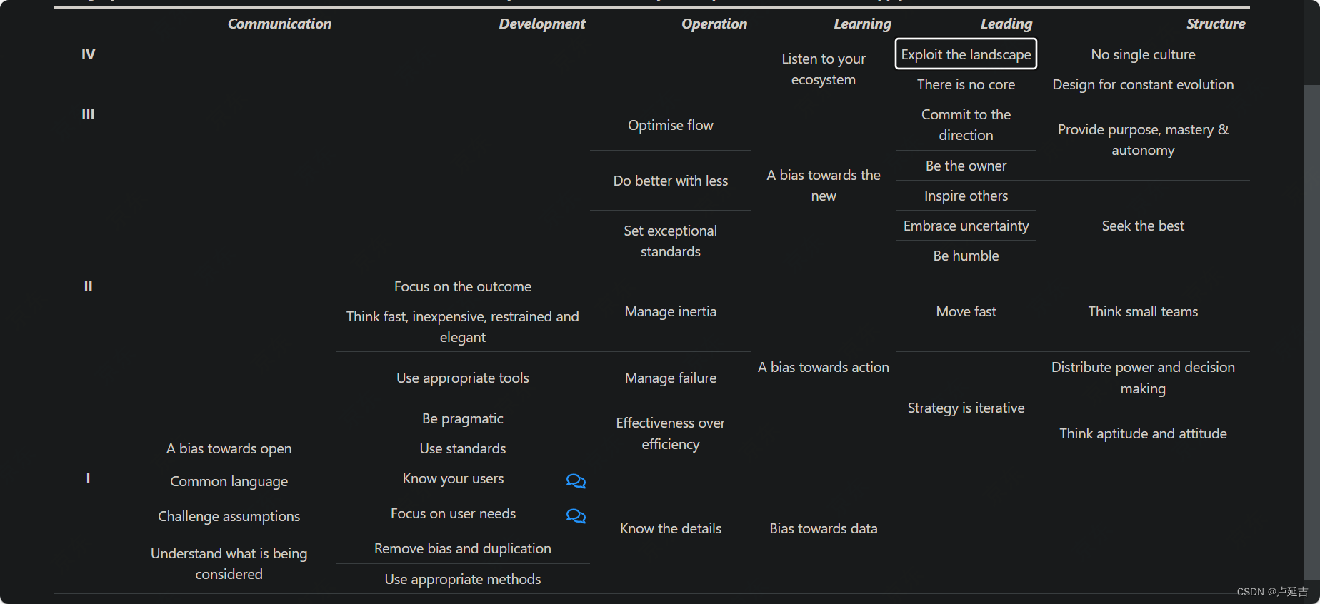Wardley’s Doctrine-CSDN博客