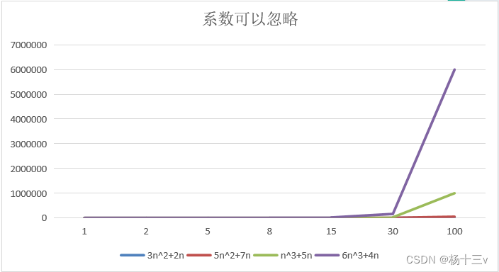 数据结构与算法 时间复杂度数据结构频度对数阶 Csdn博客