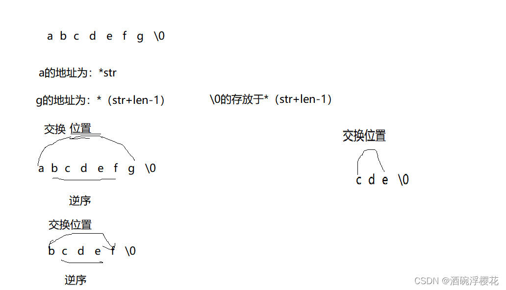 C语言实现字符串递归逆序排列 Csdn博客 