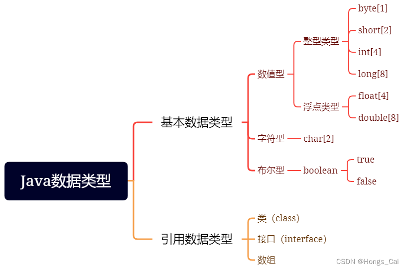 Java 输出机制 数据类型 基本数据类型转换 基本数据类型和string类型的转换java输出数据类型 Csdn博客