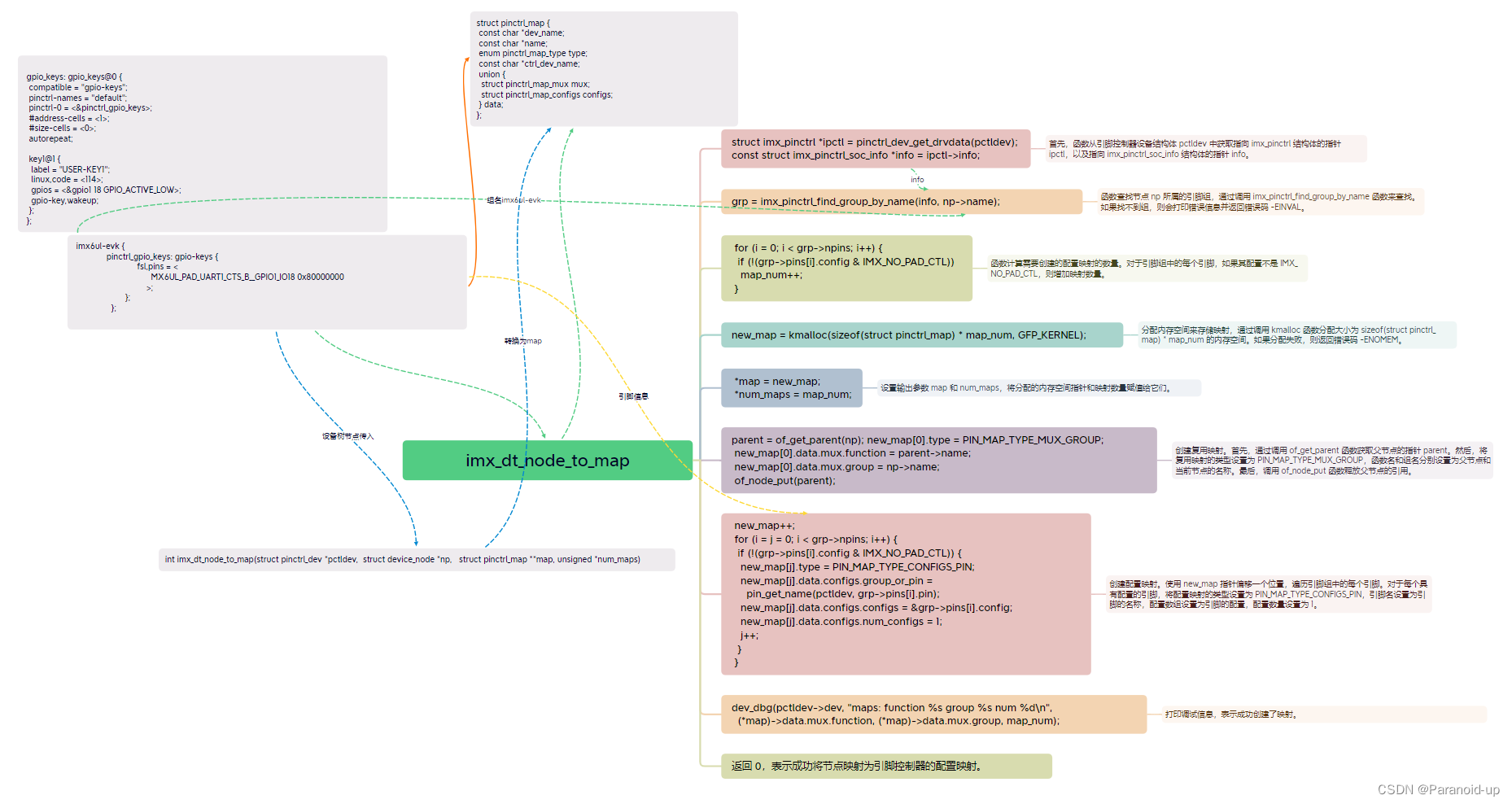 pinctrl设备树节点映射详细分析imx_dt_node_to_map_设备树 pinctrl mux conf-CSDN博客
