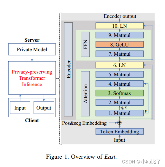 East: Efficient and Accurate Secure Transformer Framework for Inference-CSDN博客