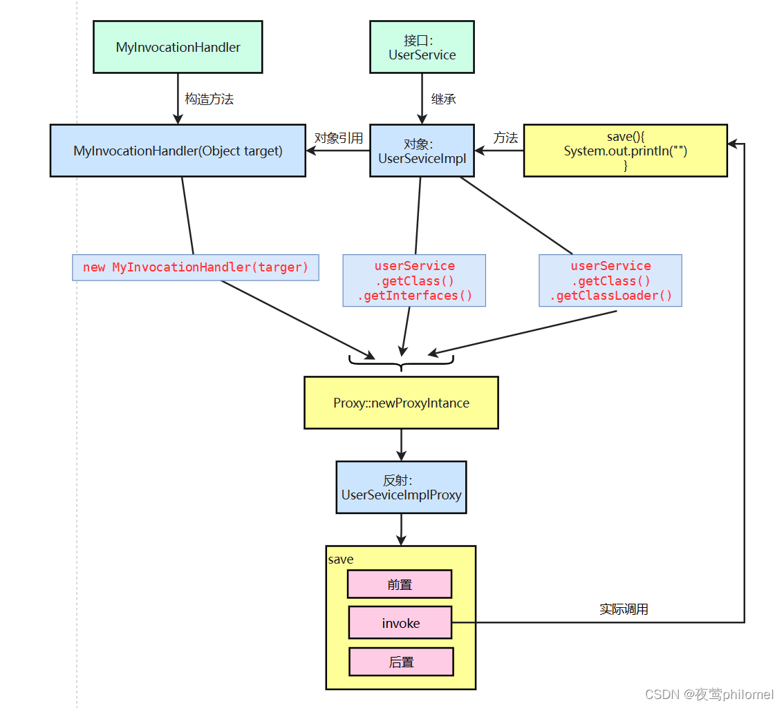 Java中的动态代理（JDK Proxy VS CGLib）_jdk proxy vs cglib proxy-CSDN博客