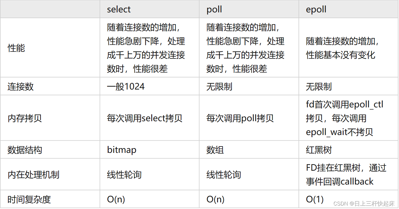 io多路复用：select、poll和epoll_selectpollepoll原理和区别-CSDN博客