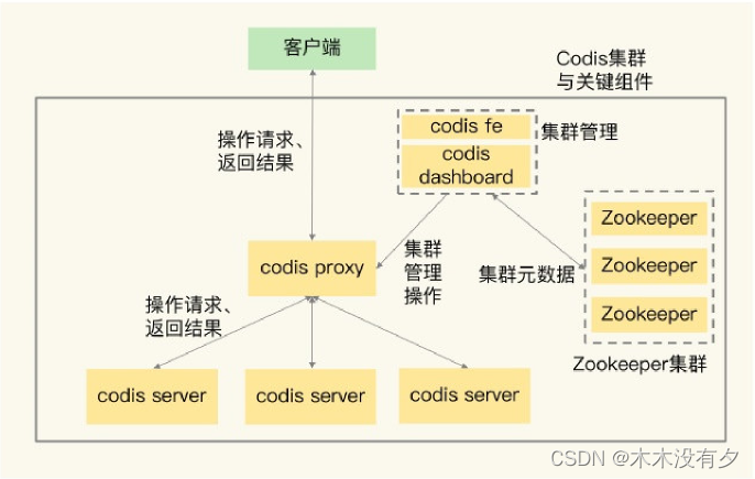 Redis集群(Cluster和Codis)_codis redis cluster-CSDN博客