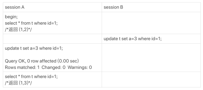 MySQL更新一条已经存在的sql语句是怎么执行的_affected rows: 0-CSDN博客