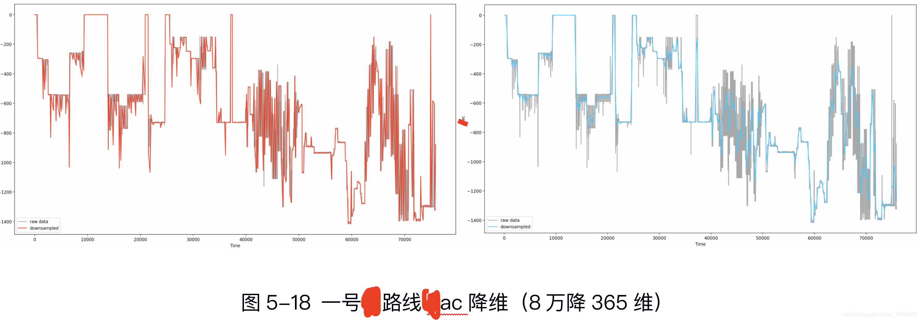 【时间序列降维】一种领先国内的降维算法---LTTB降维拟合算法_lttb算法-CSDN博客