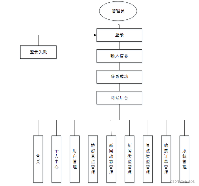 计算机毕业设计Python+uniapp+安卓西藏旅游app设计（WEB+APP+LW）_旅游app毕业设计-CSDN博客