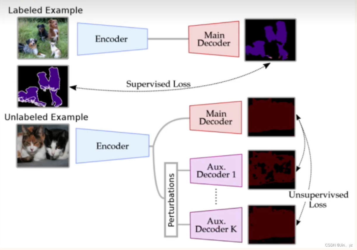 有监督学习、无监督学习、半监督学习和强化学习_toward fewer annotations:active-CSDN博客