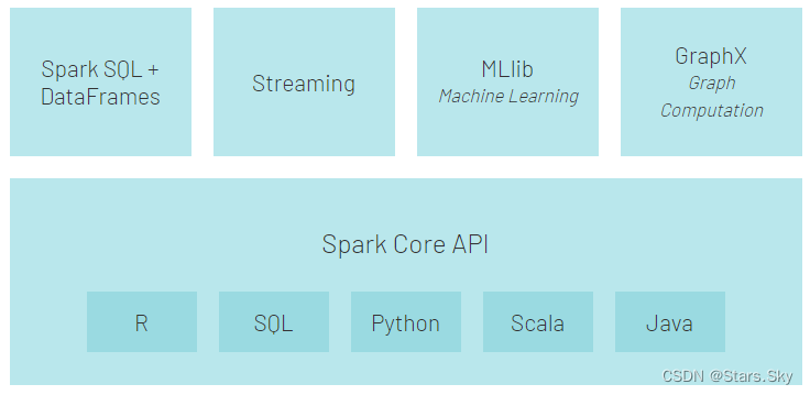 Spark 框架概述_spark内存框架-CSDN博客