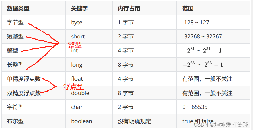 Java中数据类型,运算符与c语言中差别java运算符与c语言的异同 Csdn博客
