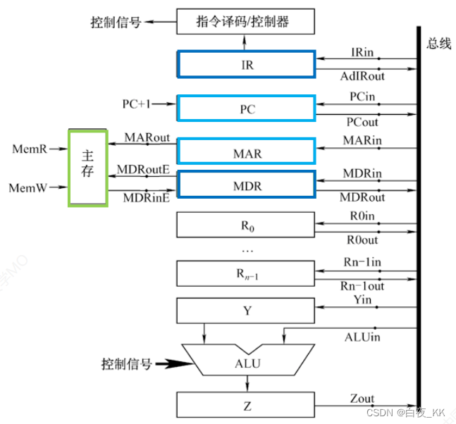 计算机组成原理（五）——中央处理器CPU_计算机硬件中m(mar)-CSDN博客
