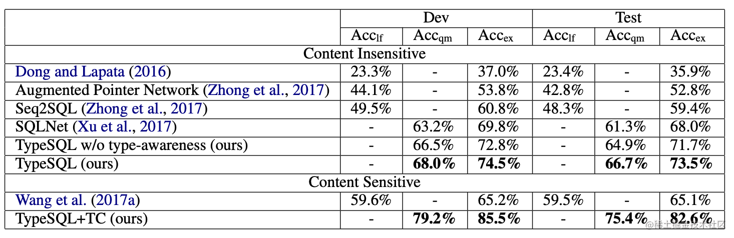 Text2SQL学习整理（三）SQLNet与TypeSQL模型-CSDN博客