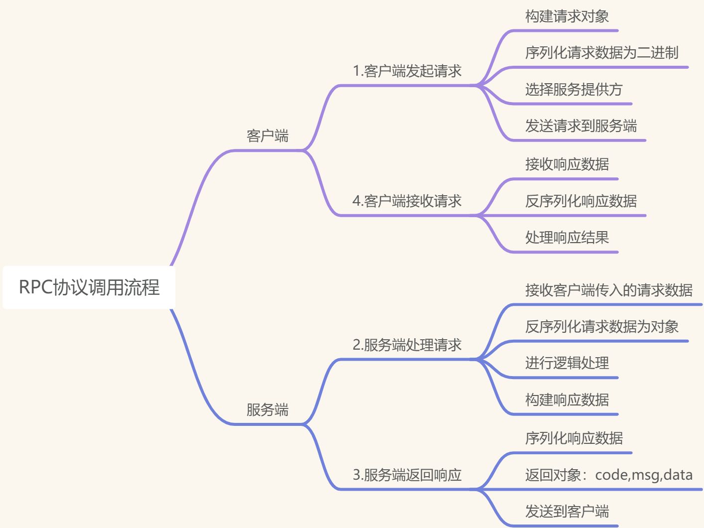RPC协议_csdn rpc协议-CSDN博客