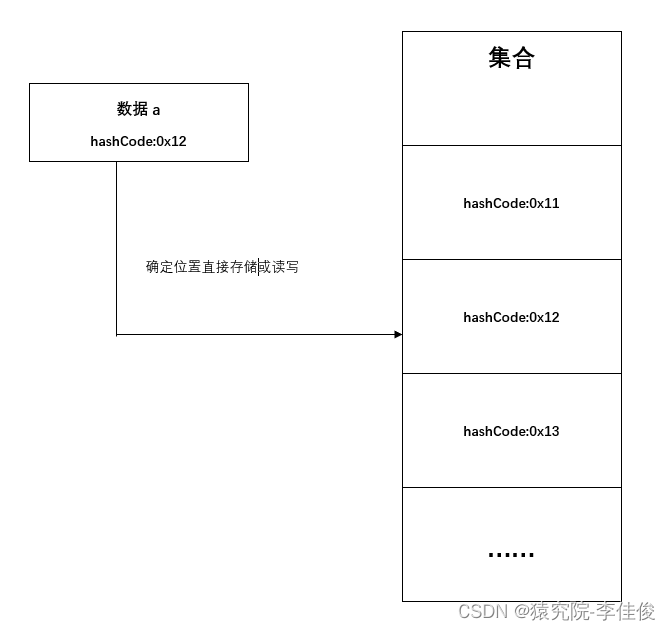 为什么重写hashCode()时，必须重写equals()?_重写hashcode 必须重写equal-CSDN博客