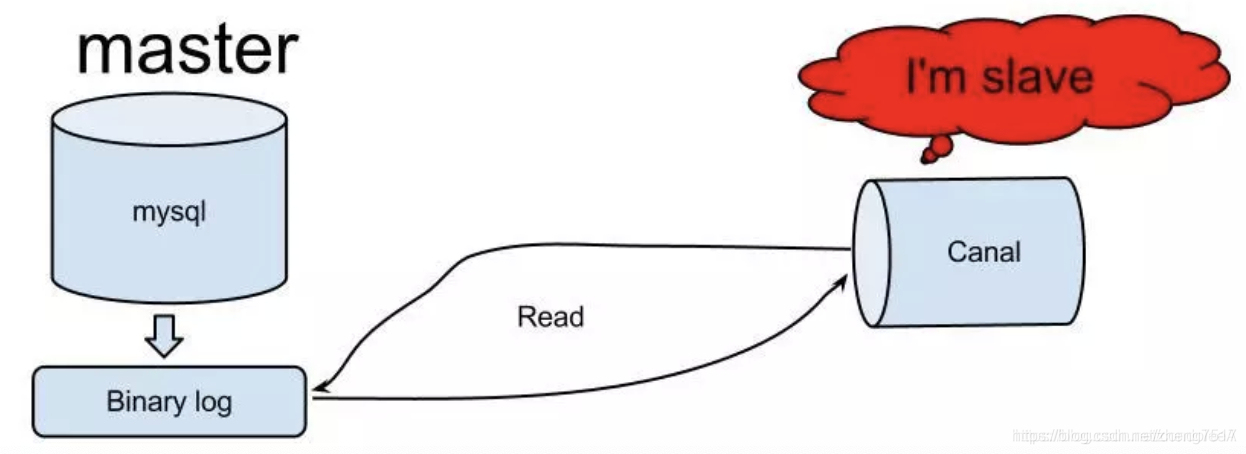 canal的mysql数据同步_canal.instance.mysql.slaveid-CSDN博客