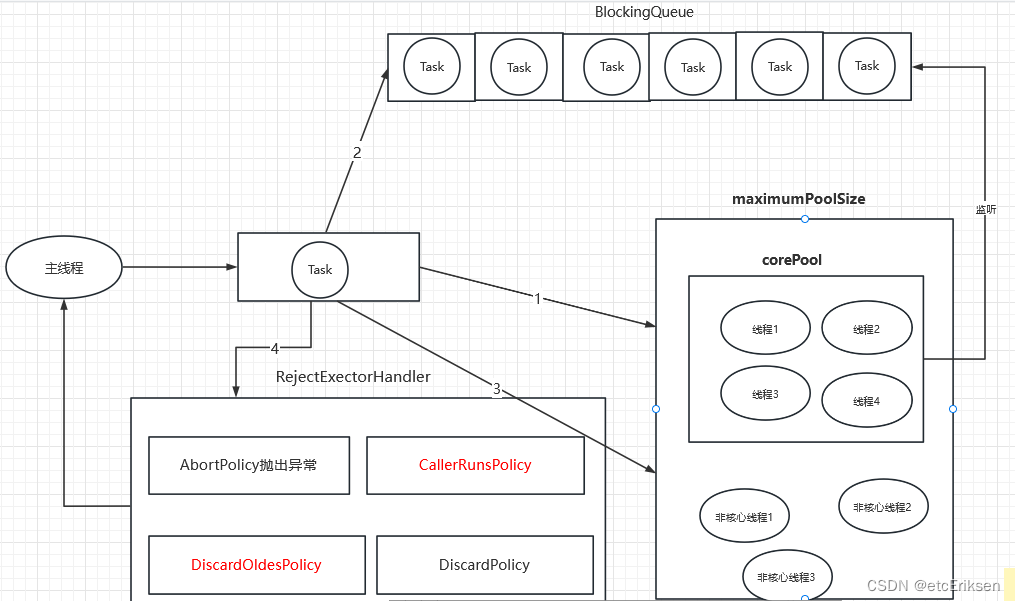 JUC并发编程之线程池Executor原理与源码解析_juc 线程池 execute 源码解读-CSDN博客