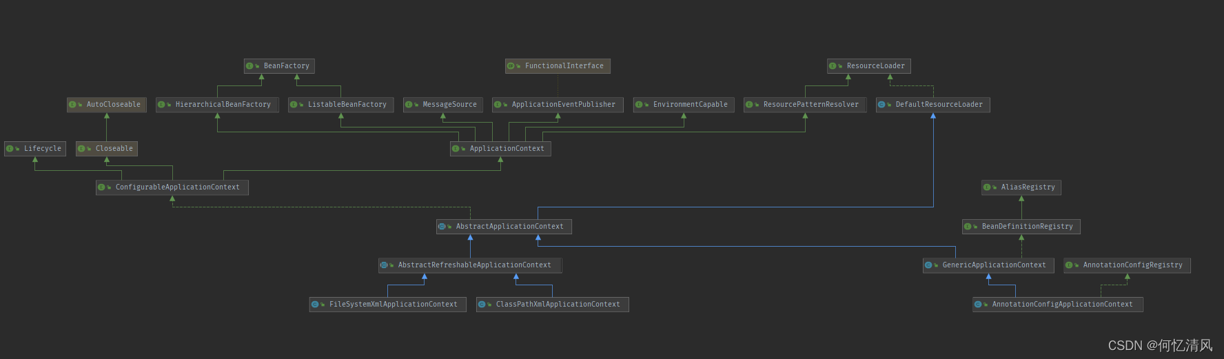 Spring源码之AnnotationConfigApplicationContext-CSDN博客