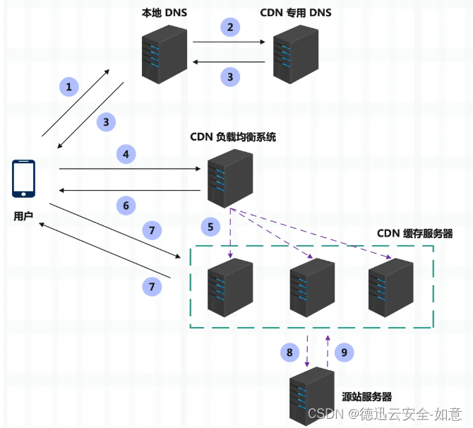 您的网站需要配置SCDN的理由_京东云 普通网站scdn有必要吗-CSDN博客