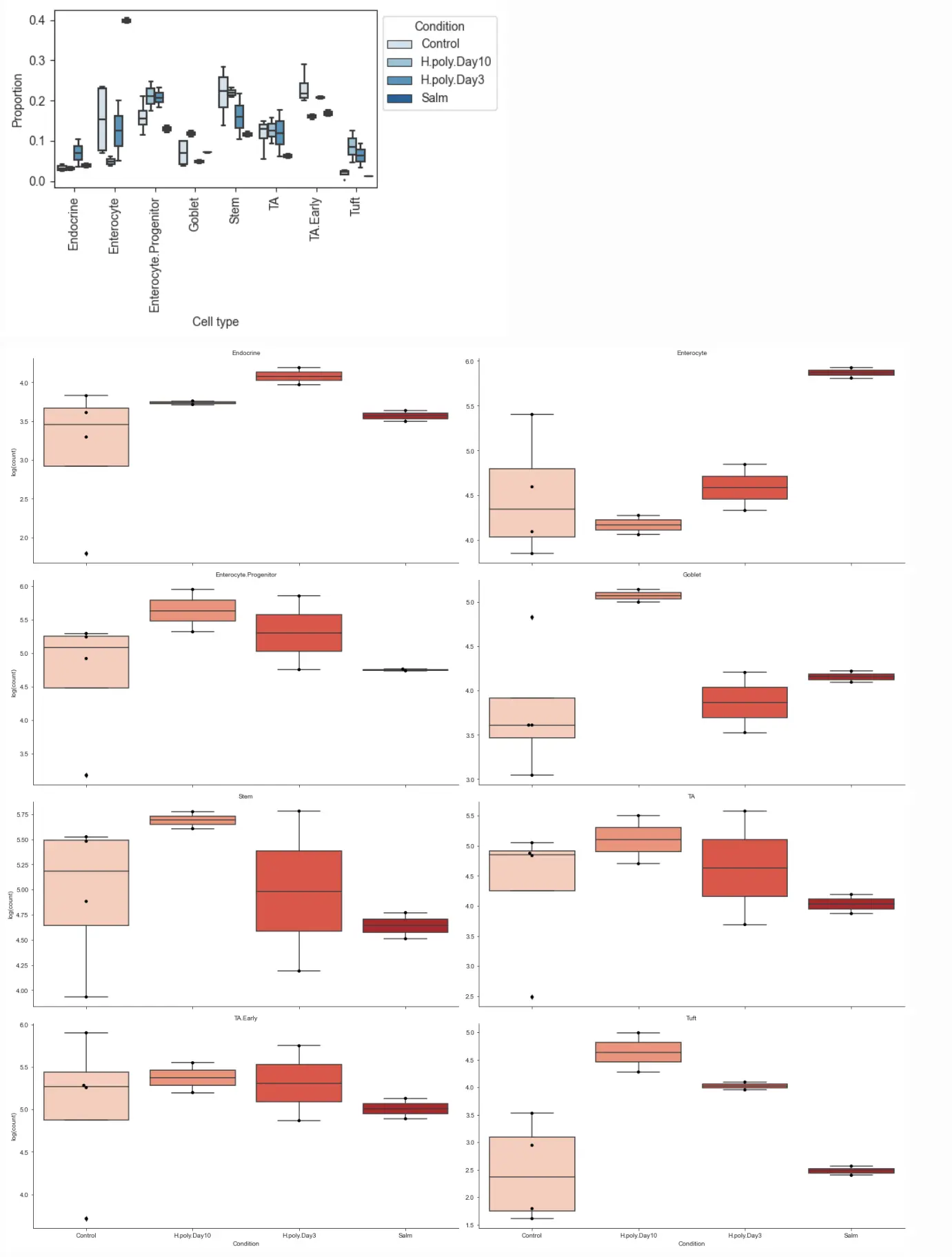 10X单细胞（10X空间转录组）细胞组成变化分析之scCODA-CSDN博客