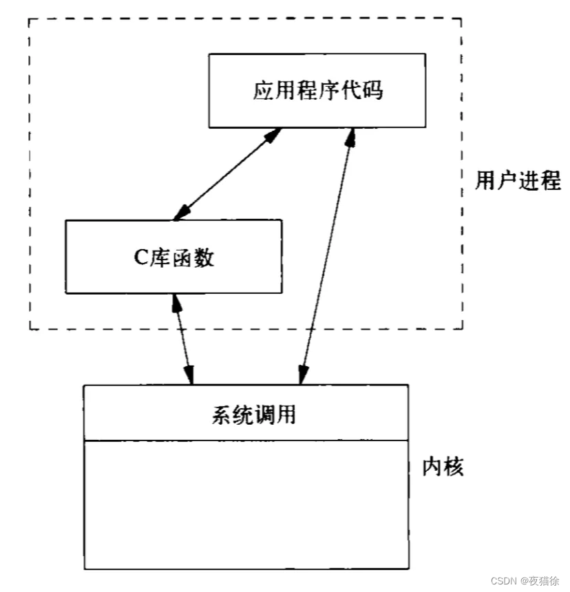 标准IO的基础知识及相关函数的用法_iodfp-CSDN博客