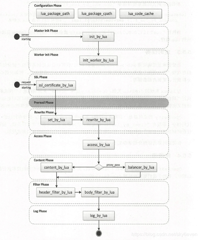 nginx和openresty的使用_openresty和nginx-CSDN博客