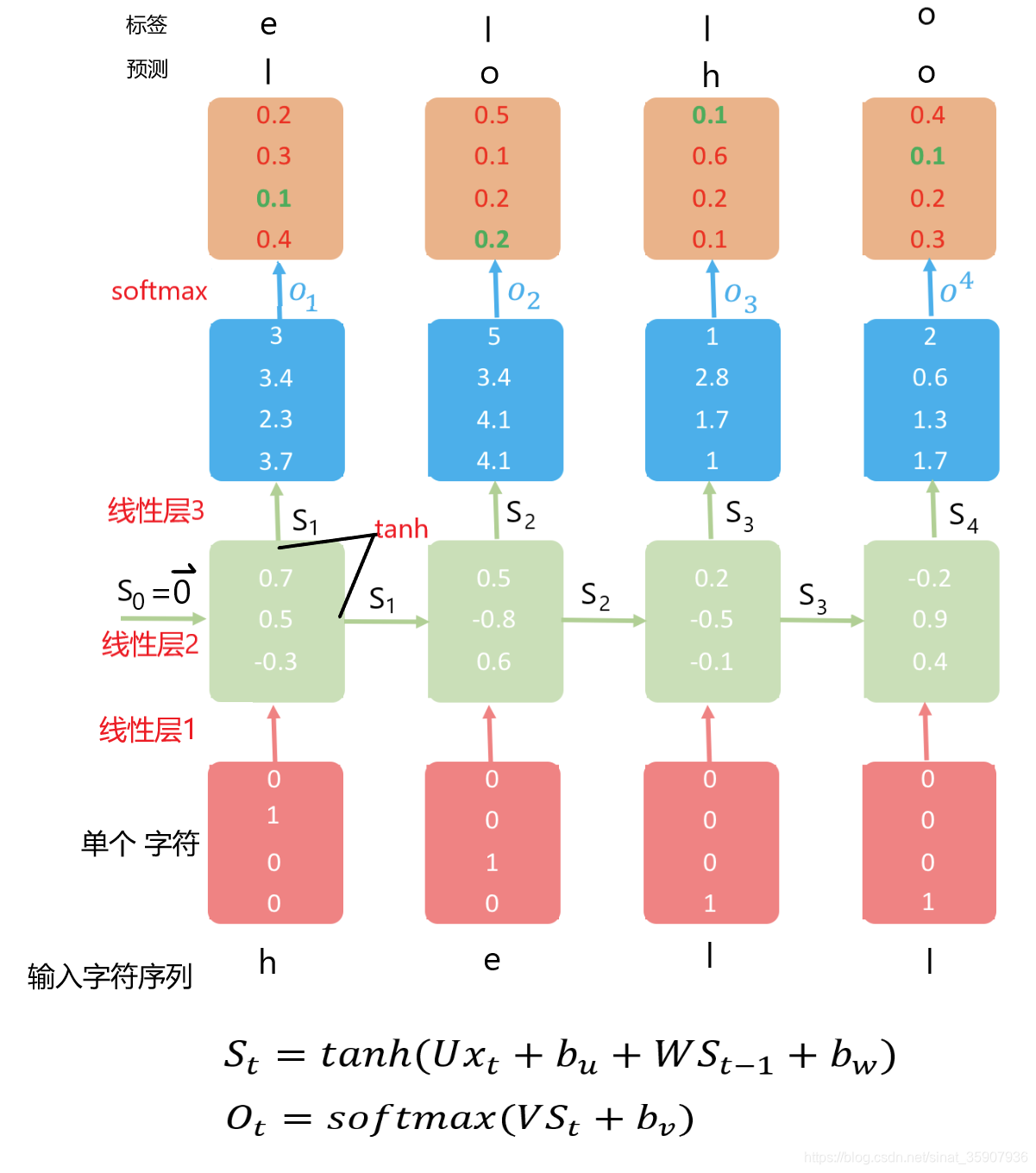 深度之眼pytorch打卡（十七）：循环神经网络部件——rnn详细原理与pytorch的rnn层应用实例深度之眼pytorch 资料 Csdn下载 Csdn博客
