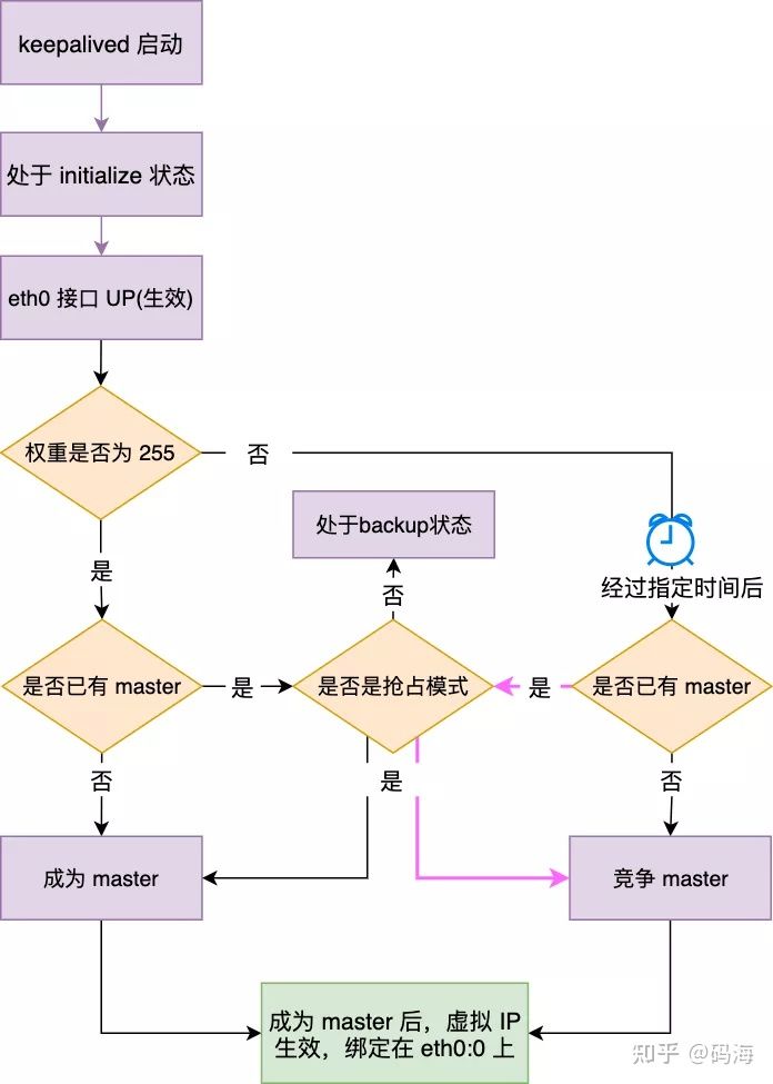 keepalived工作原理-CSDN博客
