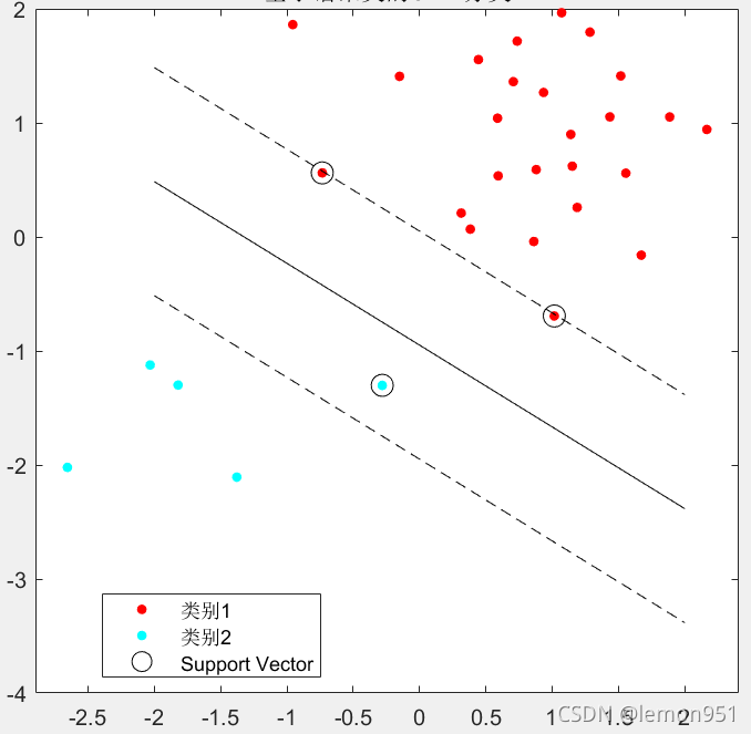 MATLAB fitcsvm训练得到的模型如何绘制超平面？_支持向量机matlab如何得出超平面-CSDN博客