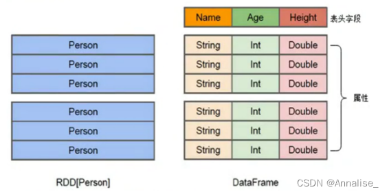 适合新手小白的超全spark Sql 结构化数据文件处理知识点总结spark Sql作为分布式sql查询引擎 Csdn博客