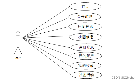 附源码springboot高校社团管理系统的开发毕业设计231128基于spring Boot的大学社团管理系统的设计与开发开题报告研究方法 Csdn博客