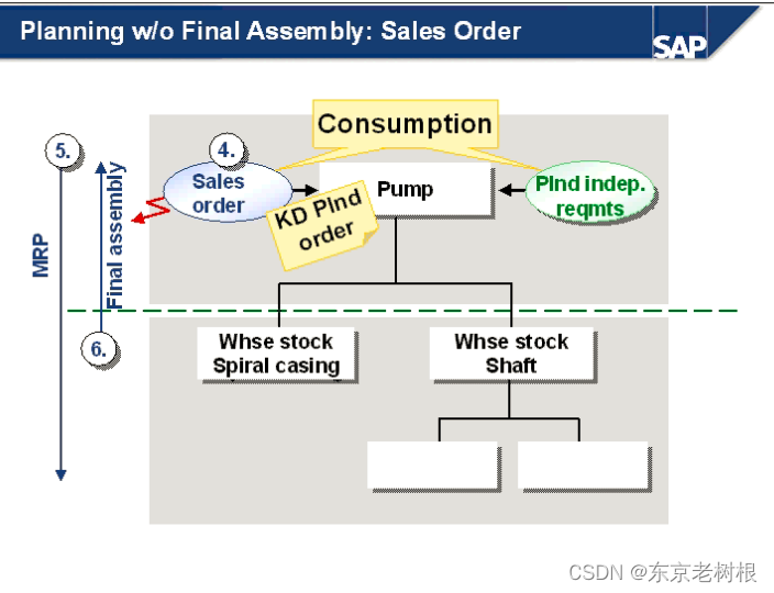 SAP PP学习笔记18 - MTO（Make-to-Order）：按订单生产（受注生産） 的策略 20，50，74_indep.reqmts ...