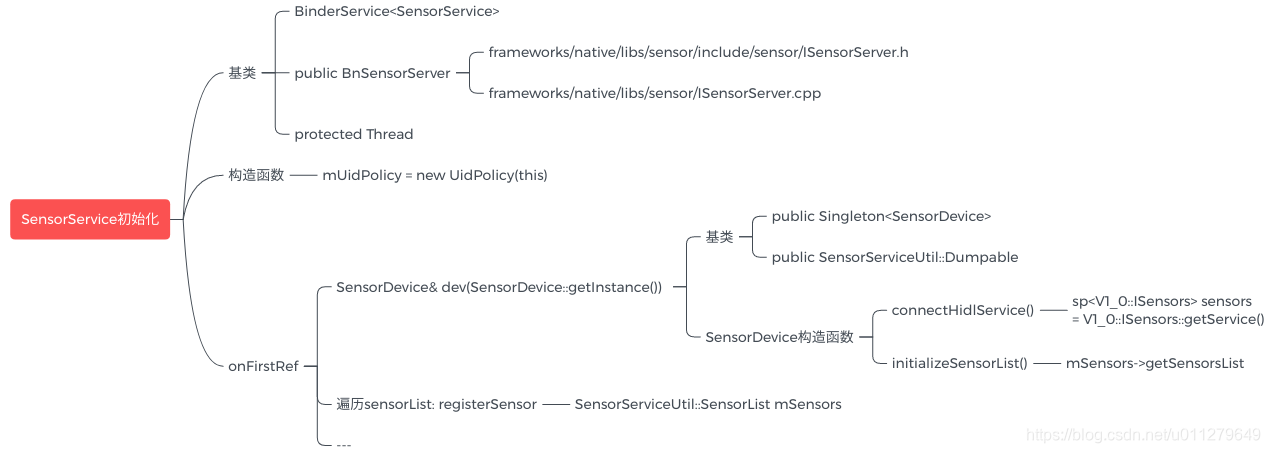 android sensor 是怎样获得sensorlist的_getsensorlist-CSDN博客