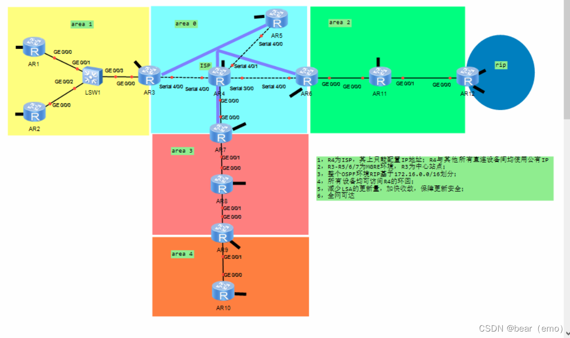 MGRE与OSPF网络配置-CSDN博客