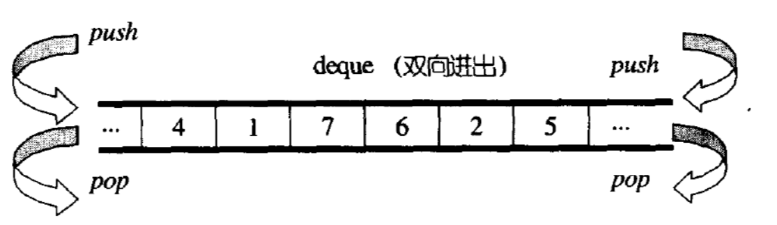 双端队列(deque)与优先队列(priorityqueue)deque和queue Csdn博客