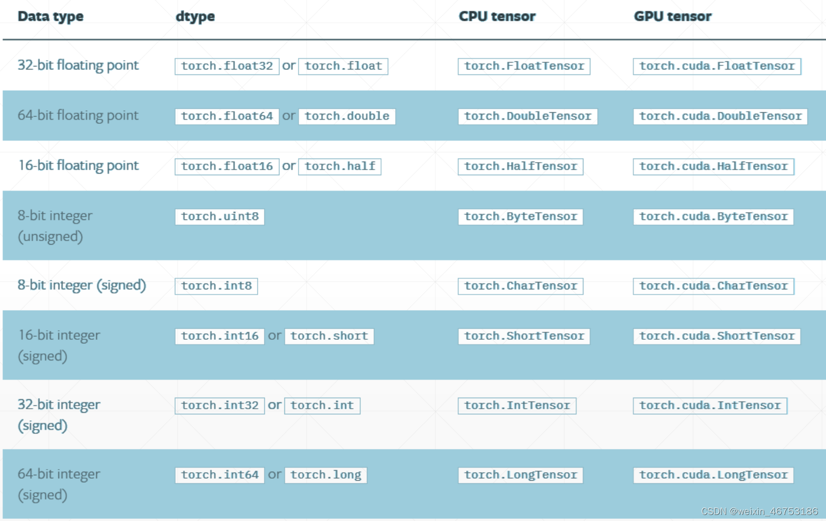 Pytorch学习笔记（三）——tensor数据类型tensortorchsize12000格式数据 Csdn博客