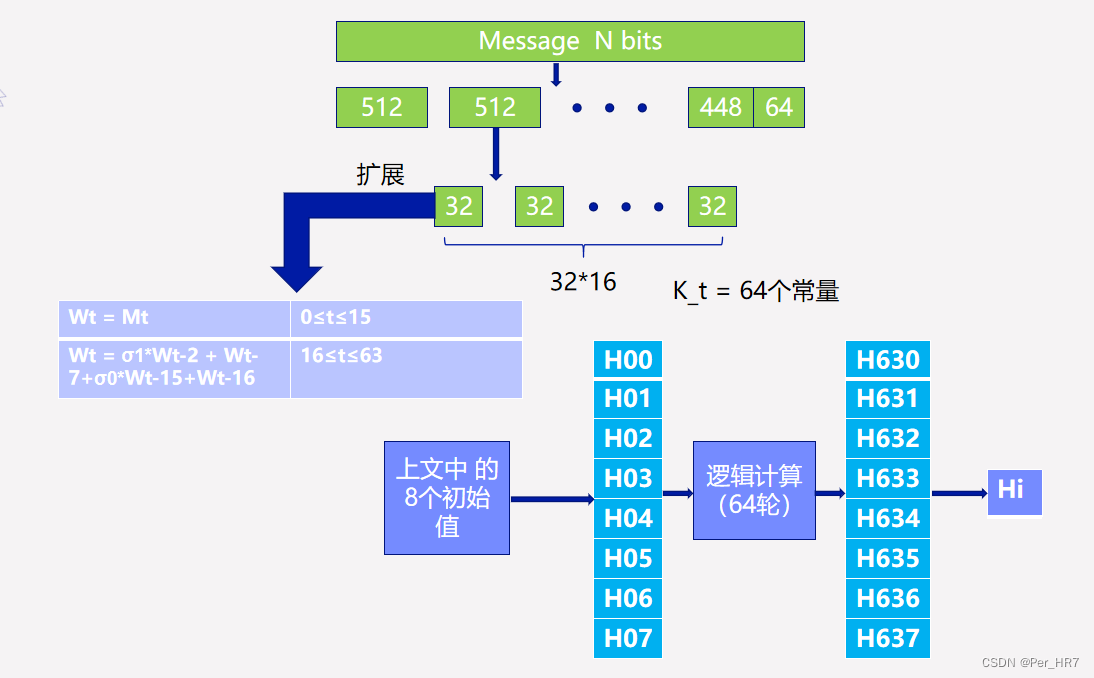 哈希算法介绍---SHA256_sha256 填充-CSDN博客