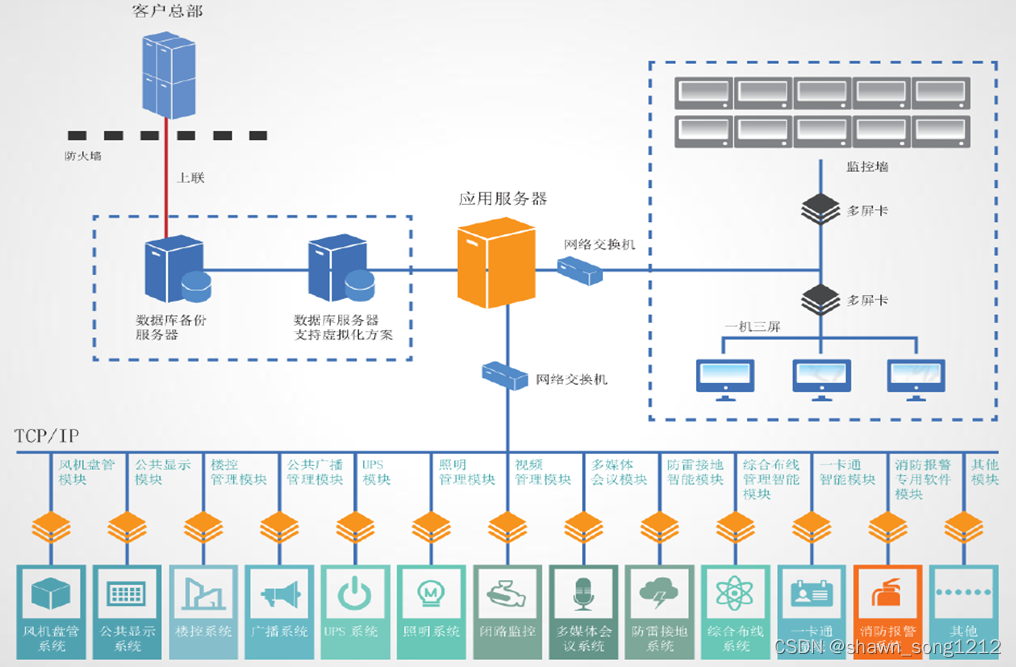 智能建筑管理系统（IBMS）——打造智慧楼宇-CSDN博客