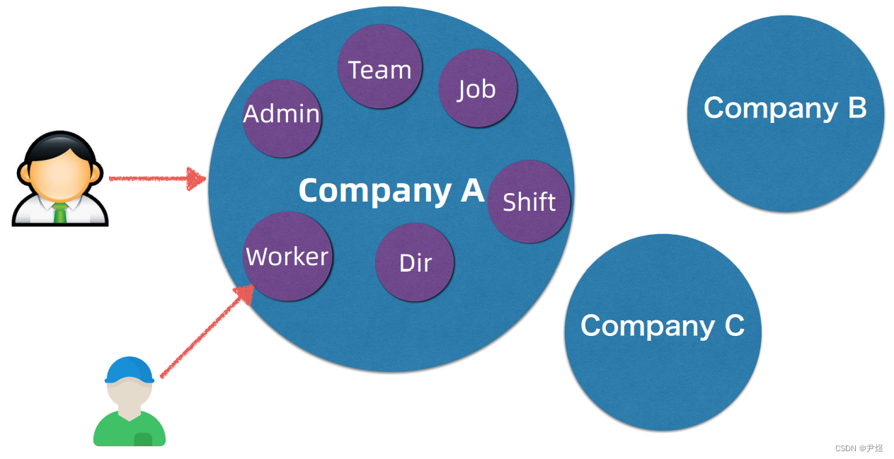 【Java开发】Staffjoy 02 ：系统架构设计_java项目架构文档怎么写-CSDN博客