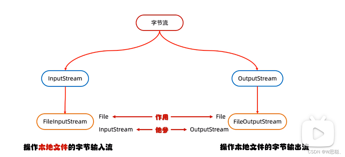 Java字节流操作：文件读写示例-CSDN博客