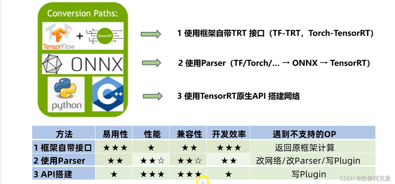 YOLOv8的onnx模型转换以及tensorRT部署 （一）_yolov8 c++ onnx转换tensorrt-CSDN博客