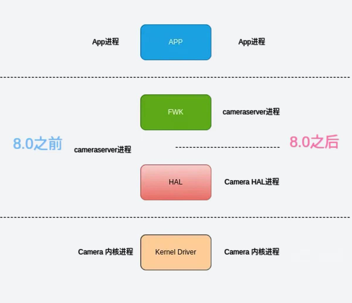 [Android Camera精讲]CameraServer启动流程-CSDN博客