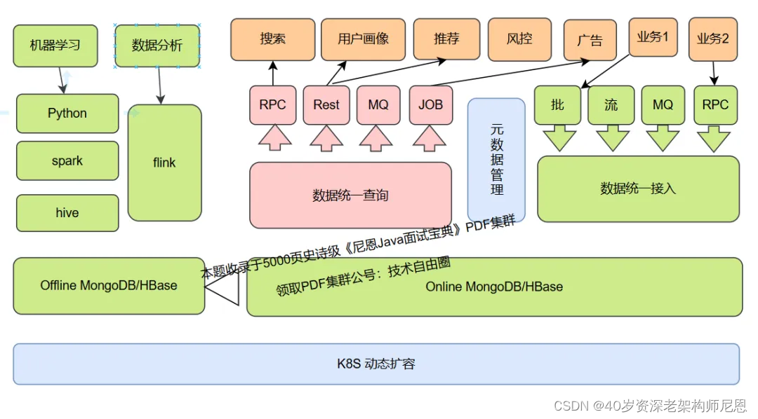 百亿级存储架构： ElasticSearch+HBase 海量存储架构与实现_es+hbase-CSDN博客