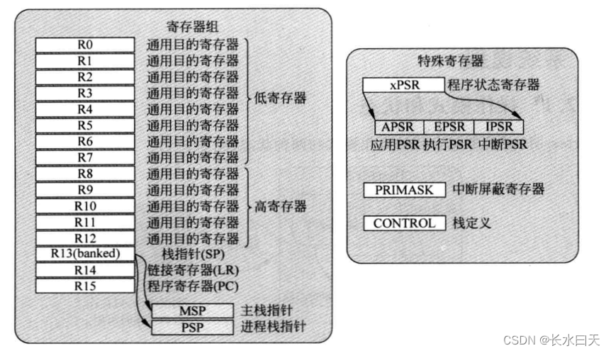 Cortex-M0体系结构_cortex m0 thumb-CSDN博客
