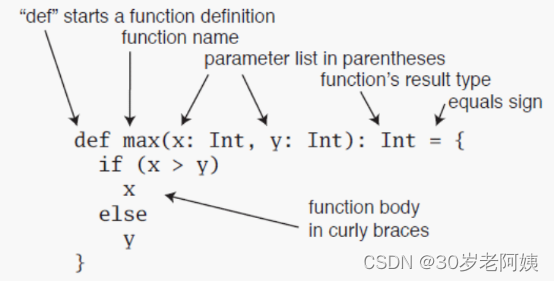 Scala 方法与函数 Scala中方法定义 Csdn博客