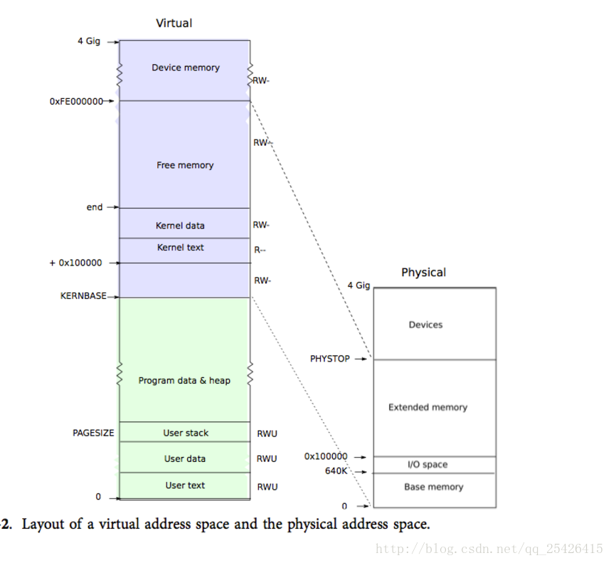 xv6内存管理实验_xv6 exec-CSDN博客